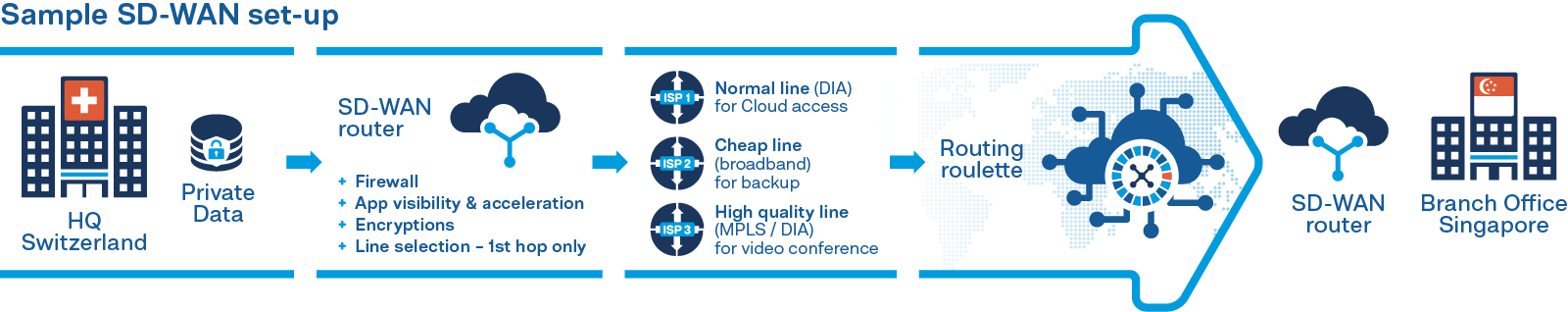 SCION & SD-WAN: A complete overview