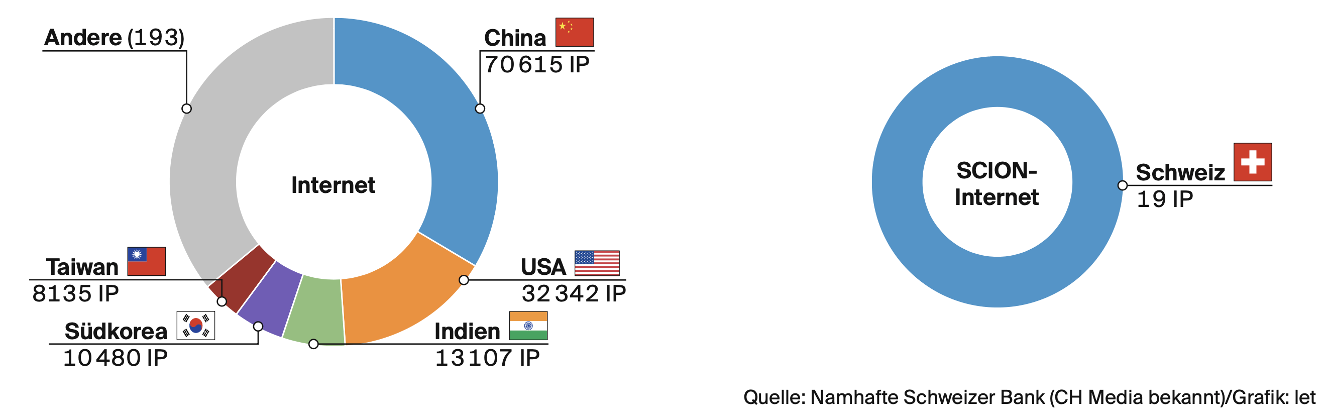 The most secure Internet is underutilized